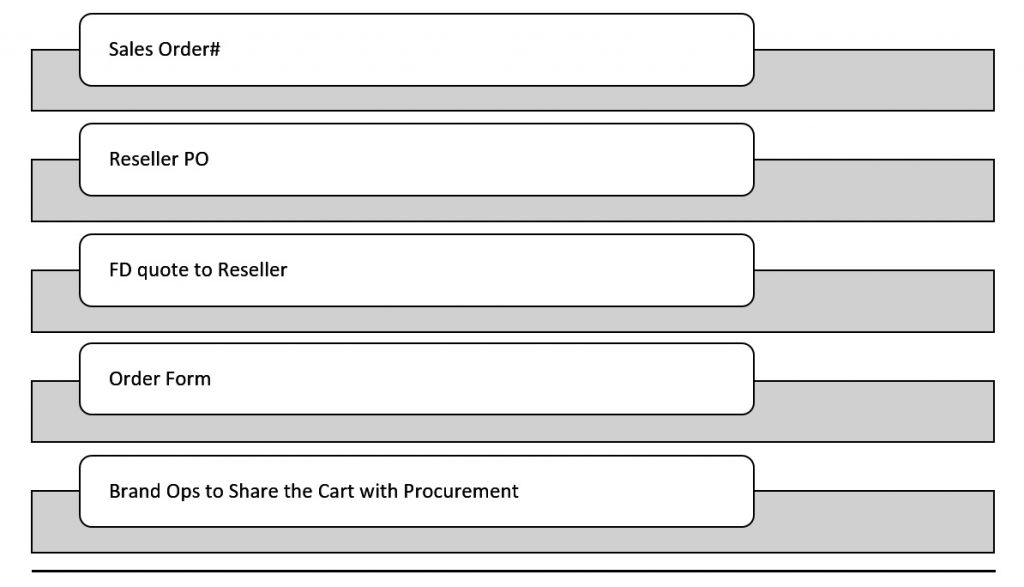 Sales Requirements - Skill Centre