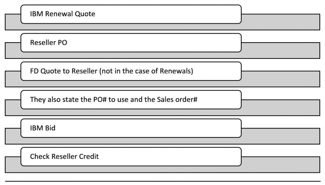 Sales Requirements - Skill Centre